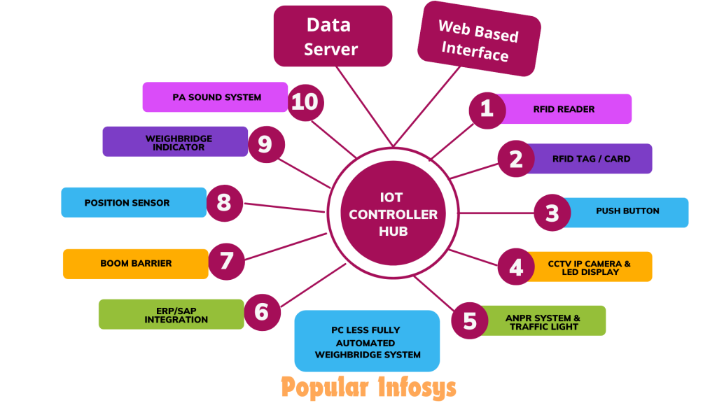 Unmanned Weighbridge Software | Automation Weighbridge System